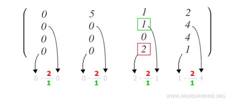 Gauss Method Of Elimination Andrea Minini