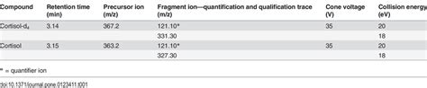 Optimized UPLC MS MS Conditions Per Compound Download Table