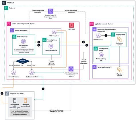 솔루션 1 단일 리전의 중앙 네트워킹 계정에서 Vpc 엔드포인트 생성 Aws 권장 가이드