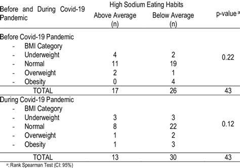 Correlation Of Nutritional Status And High Sodium Eating Habits Before Download Scientific