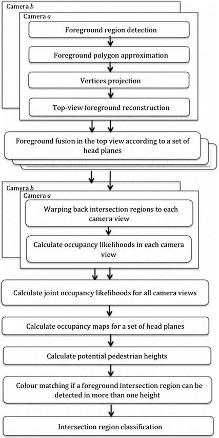 Flowchart Of The Proposed Pedestrian Detection Algorithm Download Scientific Diagram