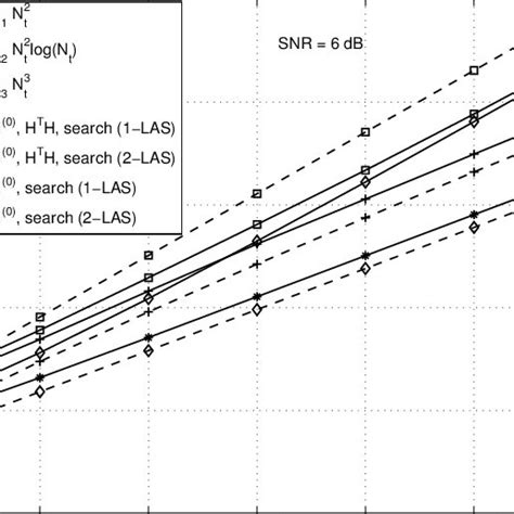 Computational Complexity Of The Proposed M Las Algorithm In Decoding