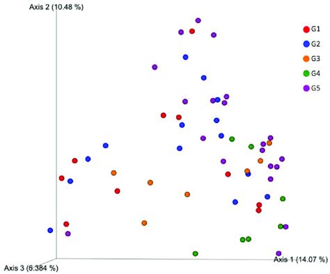 Principal Coordinates Analysis Pcoa Plot Based On Unweighted