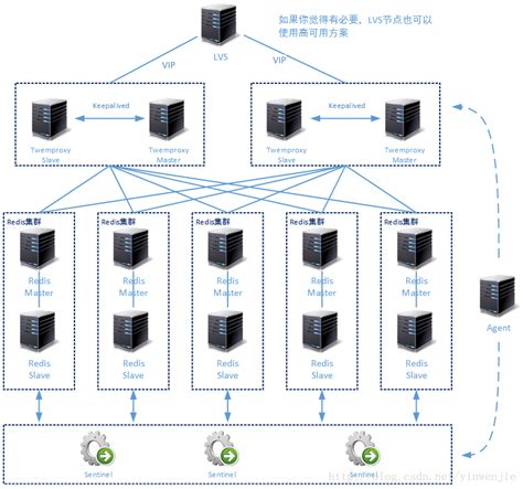 Redis详解之 集群方案：高性能（使用原生redis Cluster）（四）codies Csdn博客