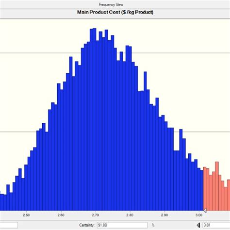 Tornado Plot Depicting The Impact Of Variables On Unit Production Cost Download Scientific