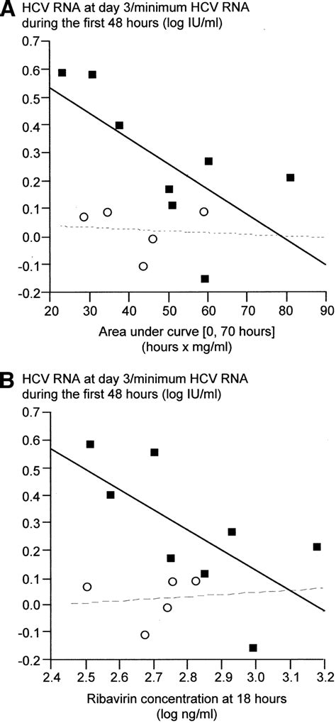 A Relationship Between The Hcv Rna Load At Day 3minimum Hcv Rna Load Download Scientific