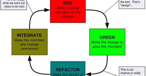 Emprovise Blog Test Driven Development