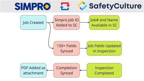 SimPRO To SafetyCulture Forms Integration PDF