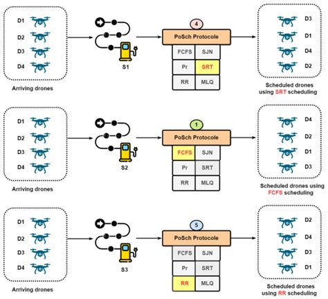 Optimal Drone Charging Schedules Model Using The Stackelberg Game