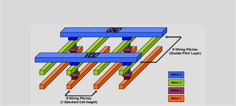How Can Someone Not From Vlsi Industry Will Be Able To Understand The Signal Routing In Metal