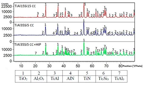Structure And Properties Of Cast Ti Al Si Alloys