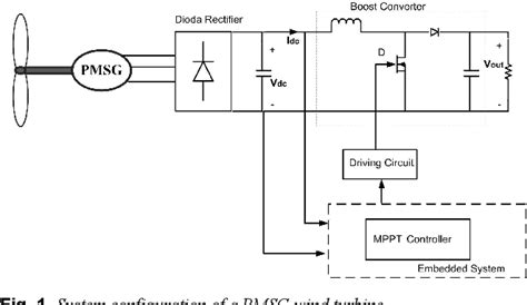 Figure 1 From Maximum Power Extraction Improvement Using Sensorless