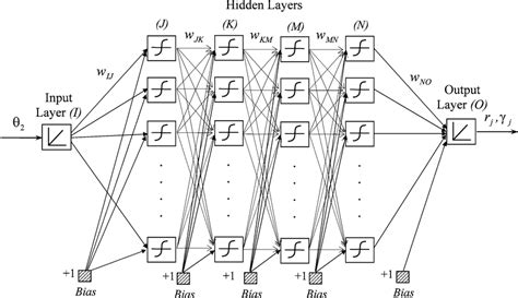 A Feed Forward Mlnn Structure For Modeling Joint Characteristics