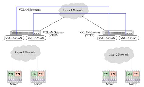 Virtual Extensible LAN VXLAN Overlay
