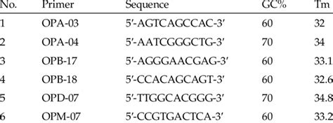 List Of Primers Their Nucleotide Sequences Used In The Rapd Analysis