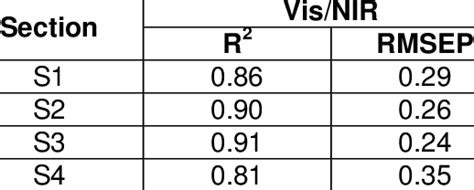 Brix Prediction Values Of Skin Scanning For Each Section Download Table