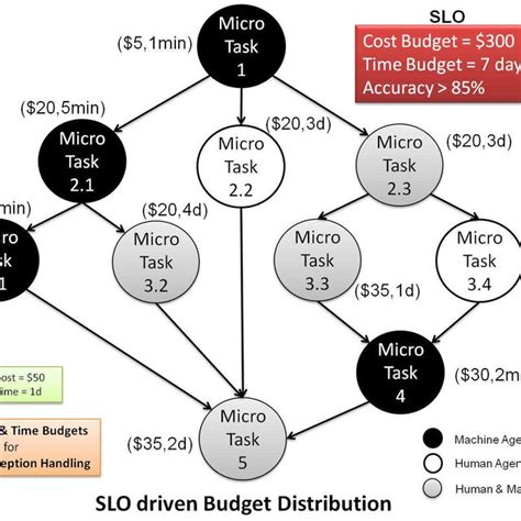Representative Workflow Description As Task Dependency Graph Download Scientific Diagram