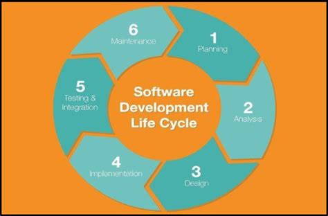 The Phases Of Software Development Life Cycle SDLC Download Scientific Diagram