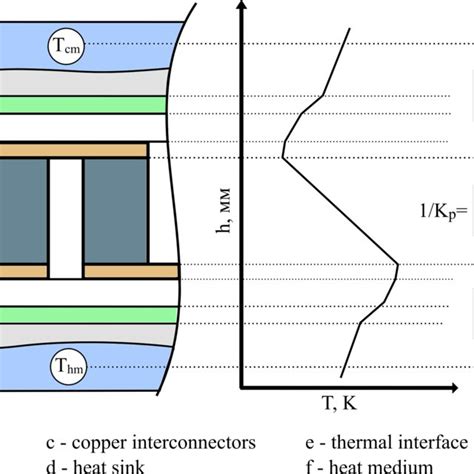 Schematic Interface Temperature Profile And A Scheme Of Equivalent