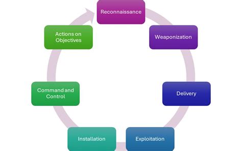 Understanding The Cyber Kill Chain Framework A Guide To Cyberattack