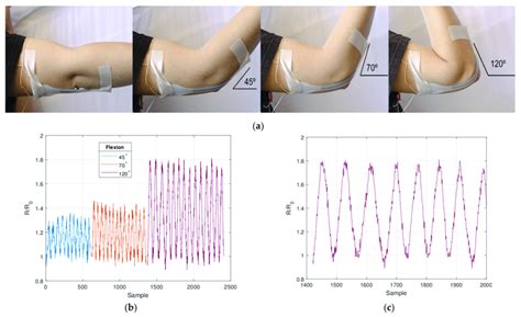 Resistive Strain Sensor Attached To The Elbow With Three Ranges Of