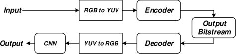 Figure 1 From Learned Image Restoration For Vvc Intra Coding Semantic