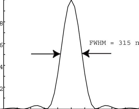Simulated Point Spread Function Psf For The Zone Plates Used In