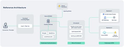 Enterprise Agility And The Federated Api Platform