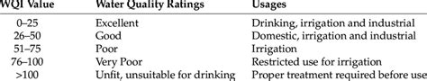 Categories Of Water Quality Index Value Ratings And Usage 32 Download Scientific Diagram