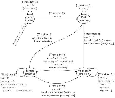 Sensors Free Full Text An Event Triggered Machine Learning Approach For Accelerometer Based