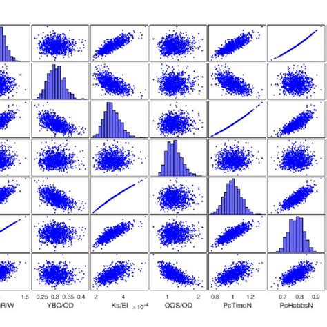 Multivariate Presentation Of Design Space And Results Download Scientific Diagram