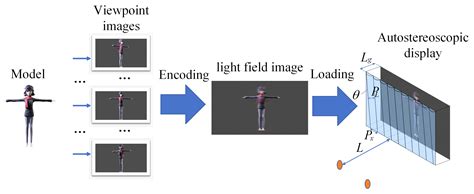 single view encoding of 3d light field based on editable field of view