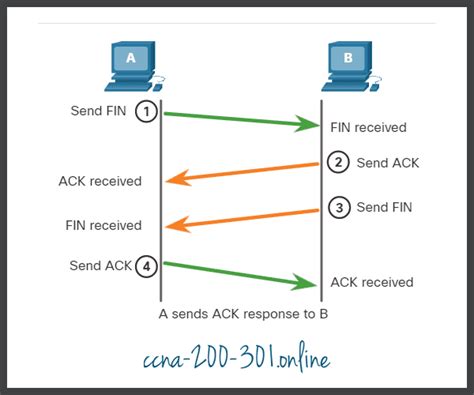 Tcp Communication Process Ccna 200 301