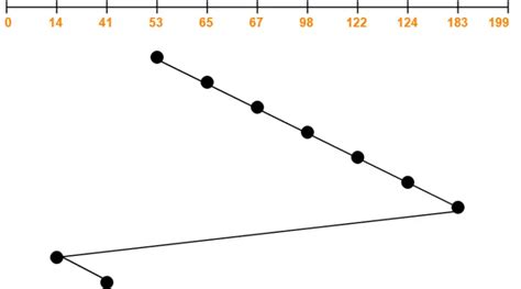 C LOOK Algorithm Disk Scheduling Algorithms Gate Vidyalay