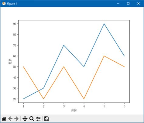 Seaborn Lineplot：创建折线图（附带实例） C语言中文网