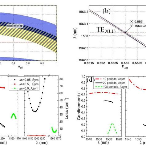 The Schematic Diagram For The Designed Bragg Reflection Waveguide Brw