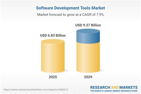 Software Development Tools Market Size And Forecast To 2029