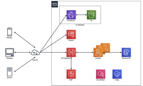 素早くアイデアを実験できるaws amplifyを試す フロントエンド編 one tech blog