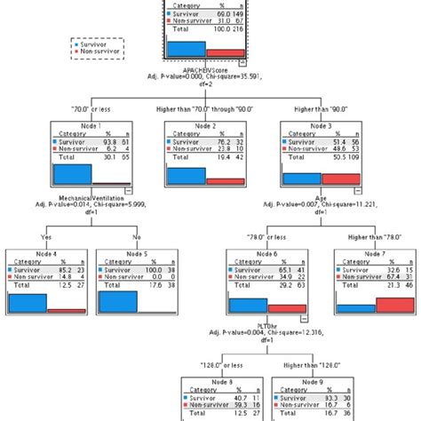Classification Tree Analysis For Predictors Of Hospital Mortality Download Scientific Diagram