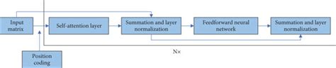 Structure Of The Transformer Encoder Download Scientific Diagram