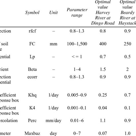 Hbv Model Parameters And Their Optimal Values For The Calibration