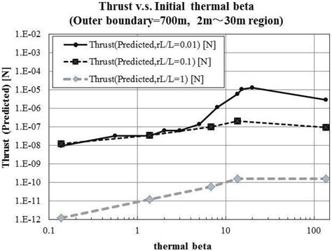 Thrust Vs Initial Thermal Beta Download Scientific Diagram