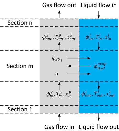 Packed Bed Gas Phase Discretisation To Resistance And Volume Element Download Scientific Diagram