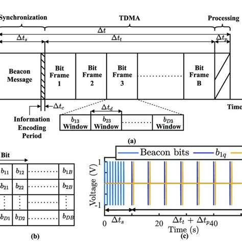 A The Proposed Tdma Based Network Access Protocol B Tdma Table Download Scientific
