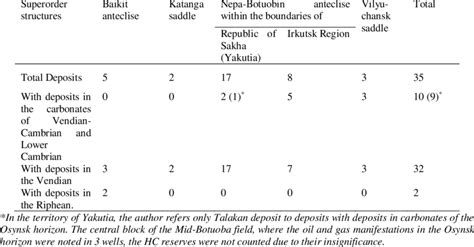 Distribution Of Fields With Deposits In The Terrigenous Complex Of Download Scientific Diagram
