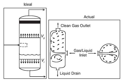 Gas Liquid Separators Quantifying Separation Performance—part 1