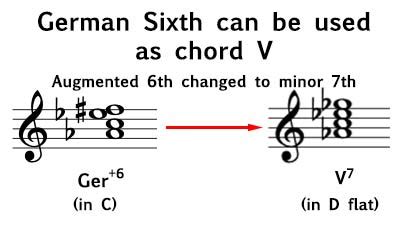 Augmented 6th Chords Music Theory Academy Italian French German