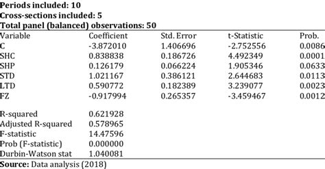 Pooled Ols Estimation Dependent Variable Pat Method Panel Least