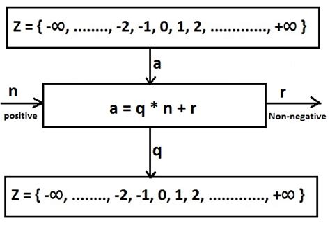 Integer Arithmetic