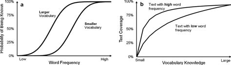 Diagram Illustrating Relationships Between Word Frequency Vocabulary Download Scientific